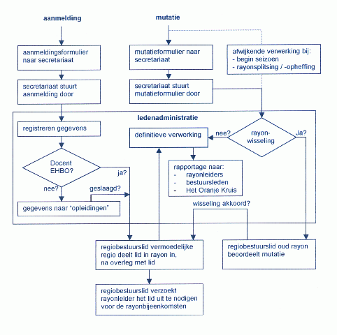 Opdracht Techniek Uiensoep met Brood Recept in Stroomschema (2e klas ...